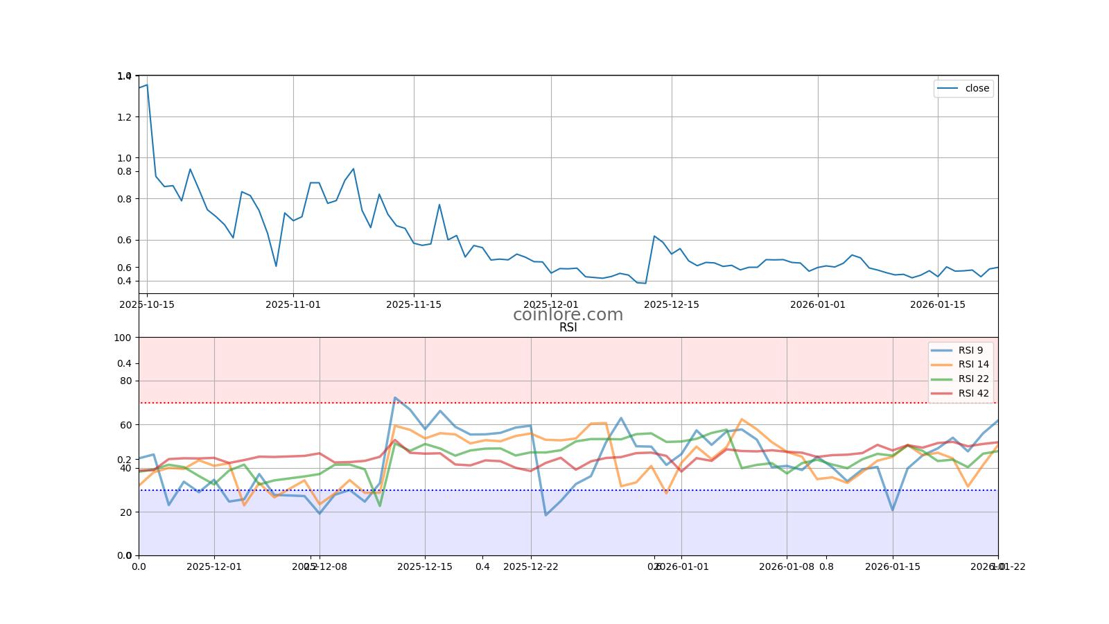 VitaDAO RSI indicator