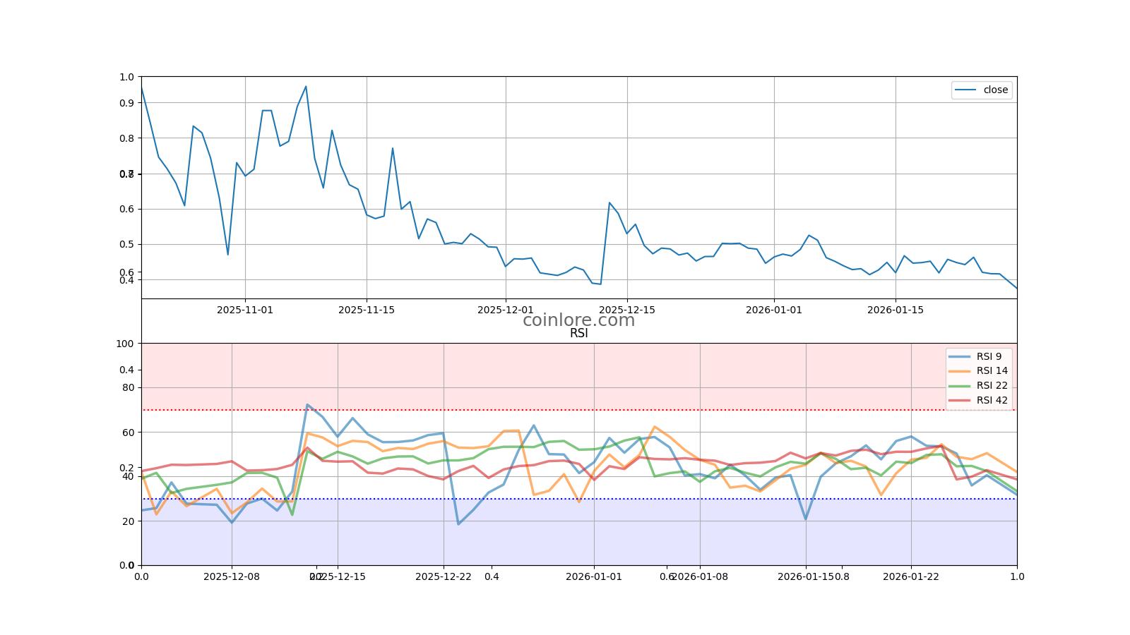 VitaDAO RSI indicator