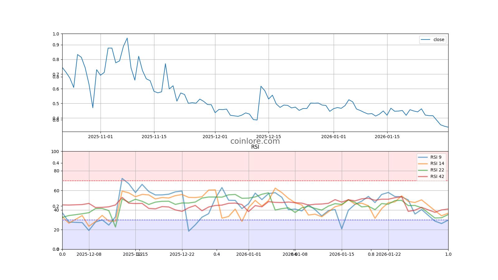 VitaDAO RSI indicator