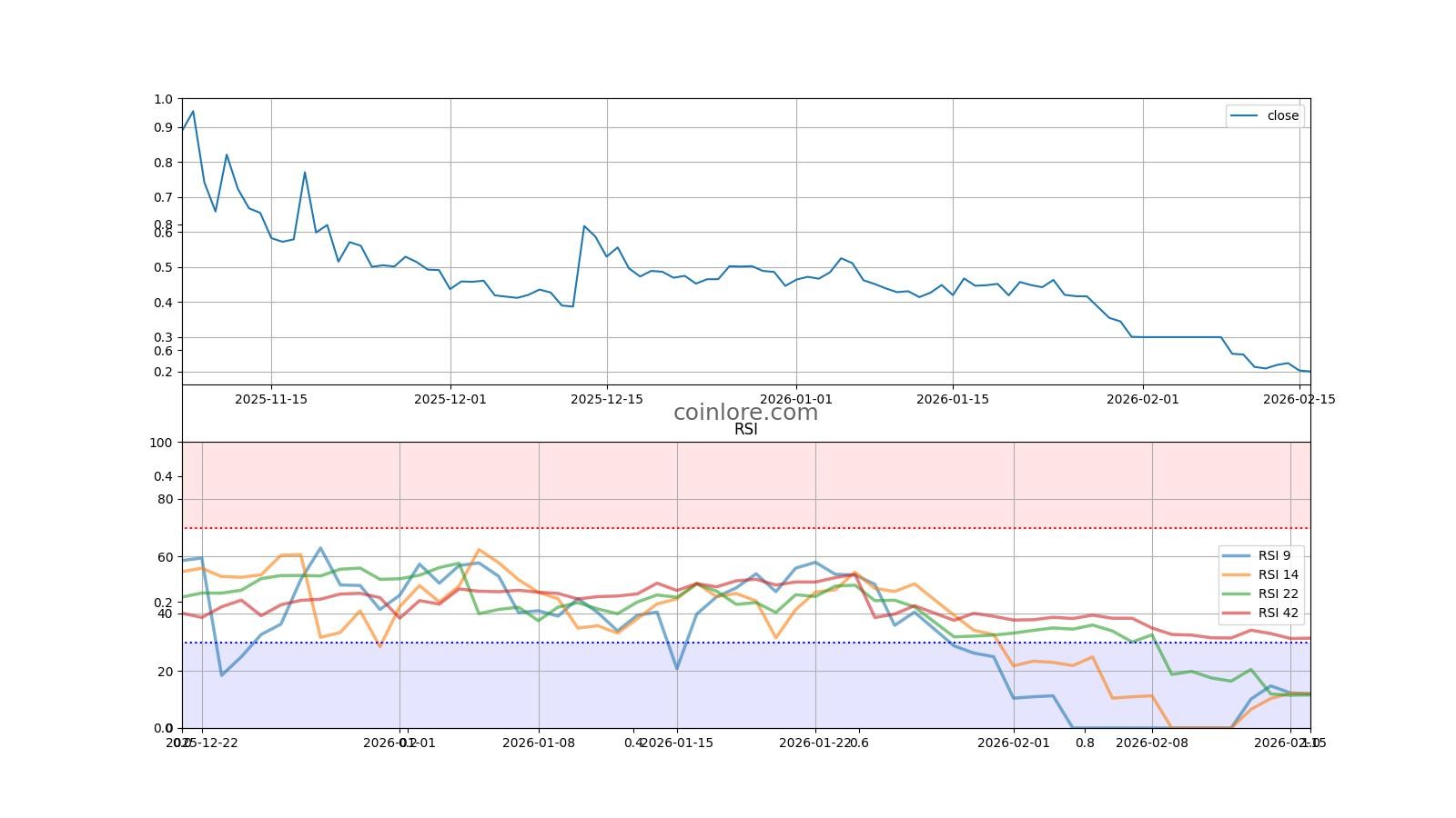 VitaDAO RSI indicator