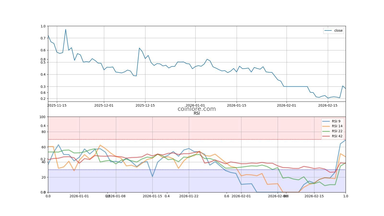 VitaDAO RSI indicator