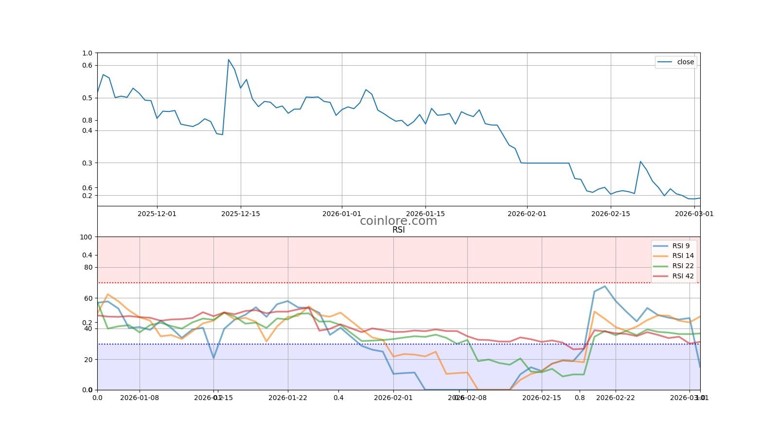 VitaDAO RSI indicator