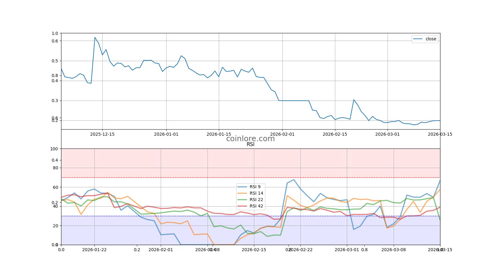 VitaDAO RSI indicator