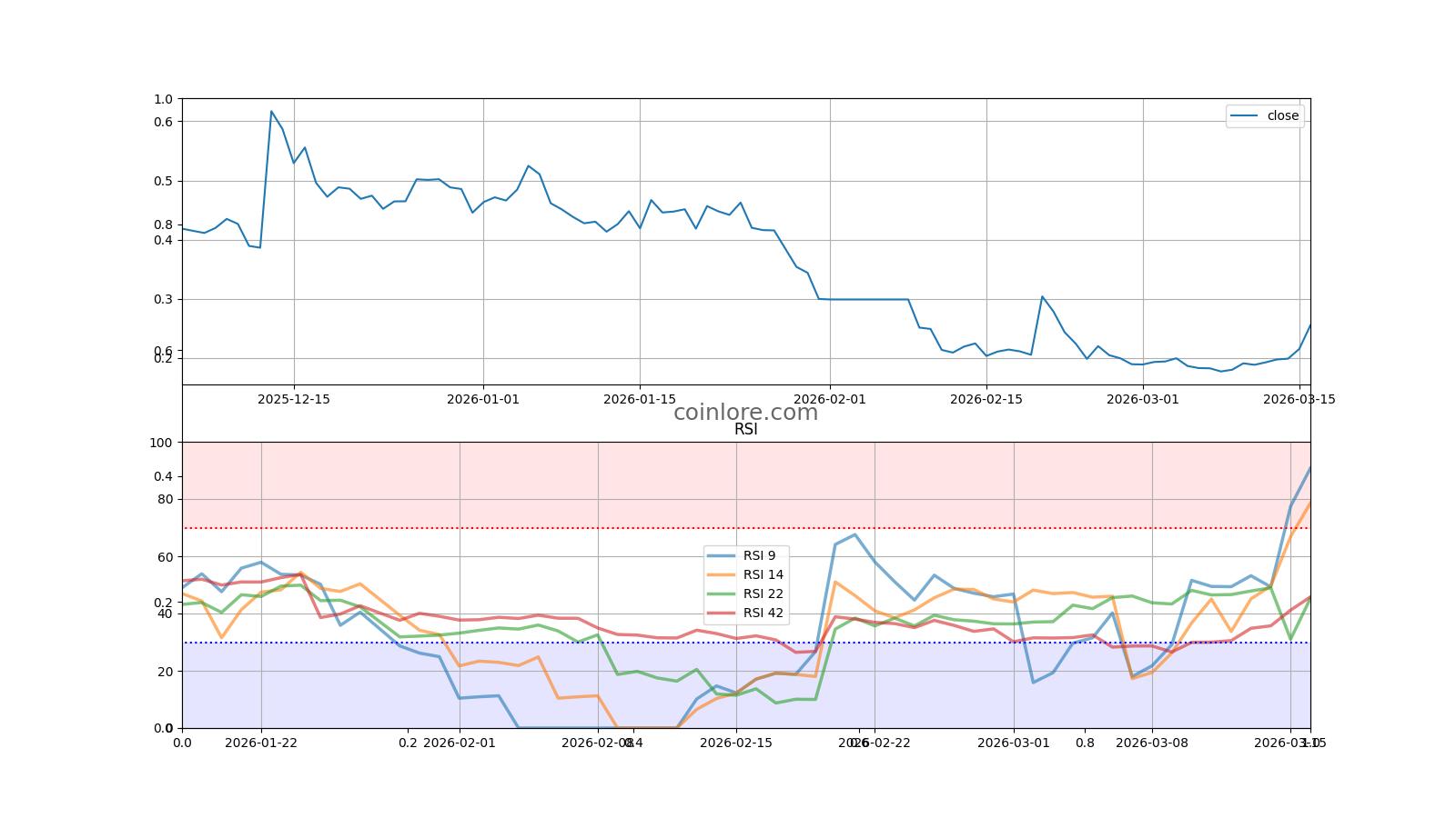 VitaDAO RSI indicator