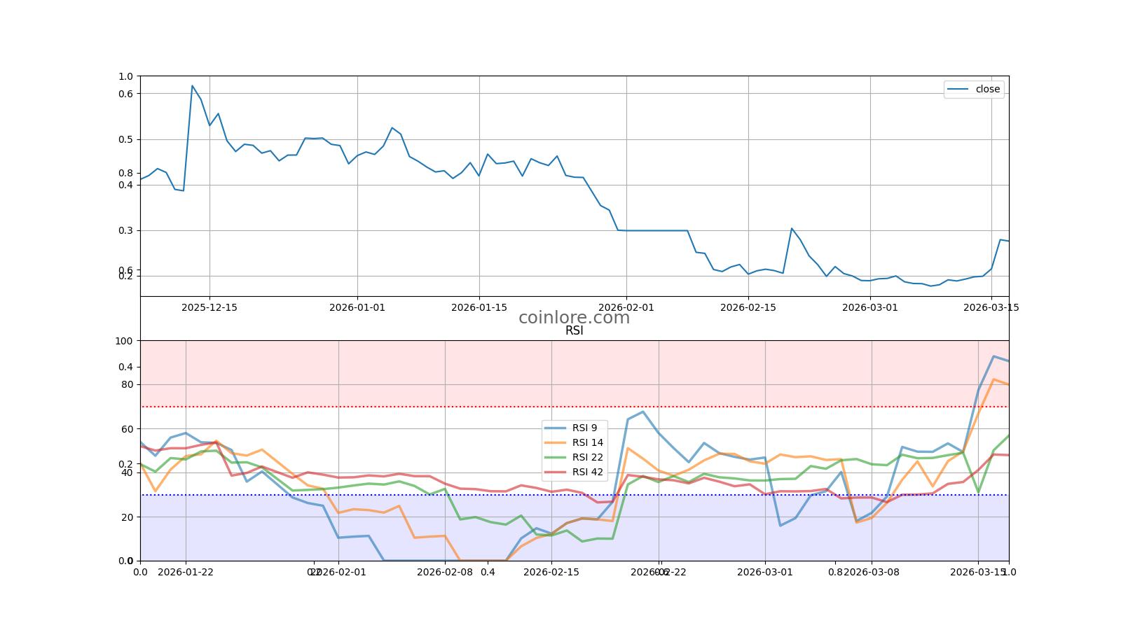 VitaDAO RSI indicator