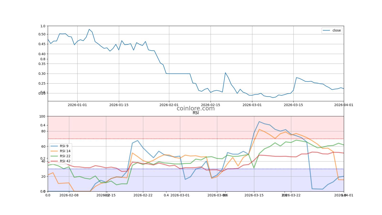 VitaDAO RSI indicator