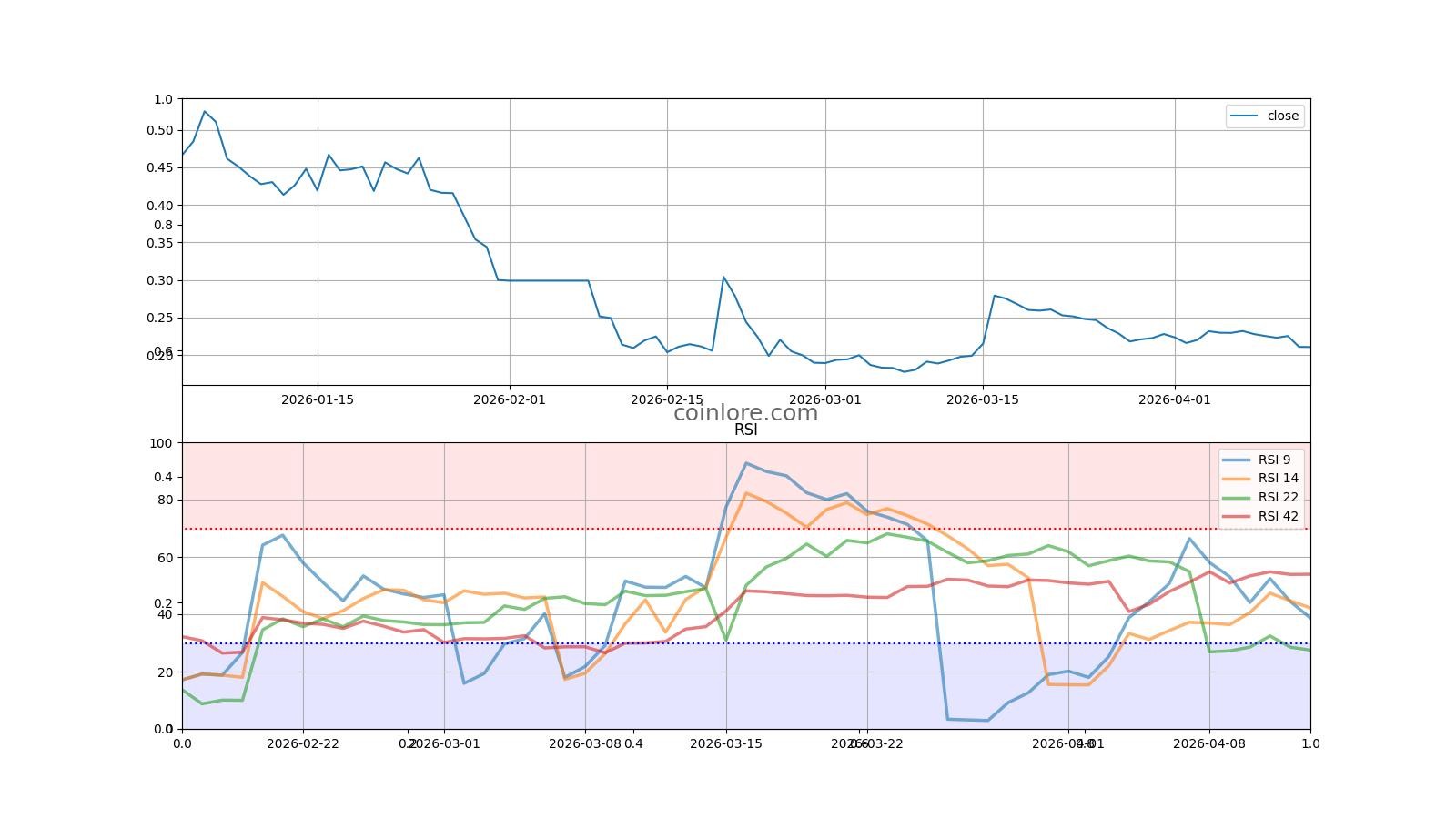 VitaDAO RSI indicator