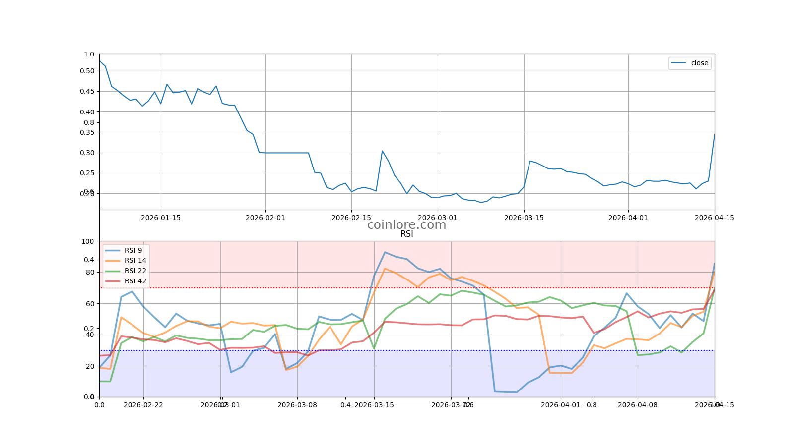 VitaDAO RSI indicator