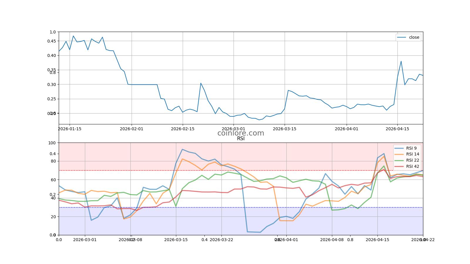 VitaDAO RSI indicator