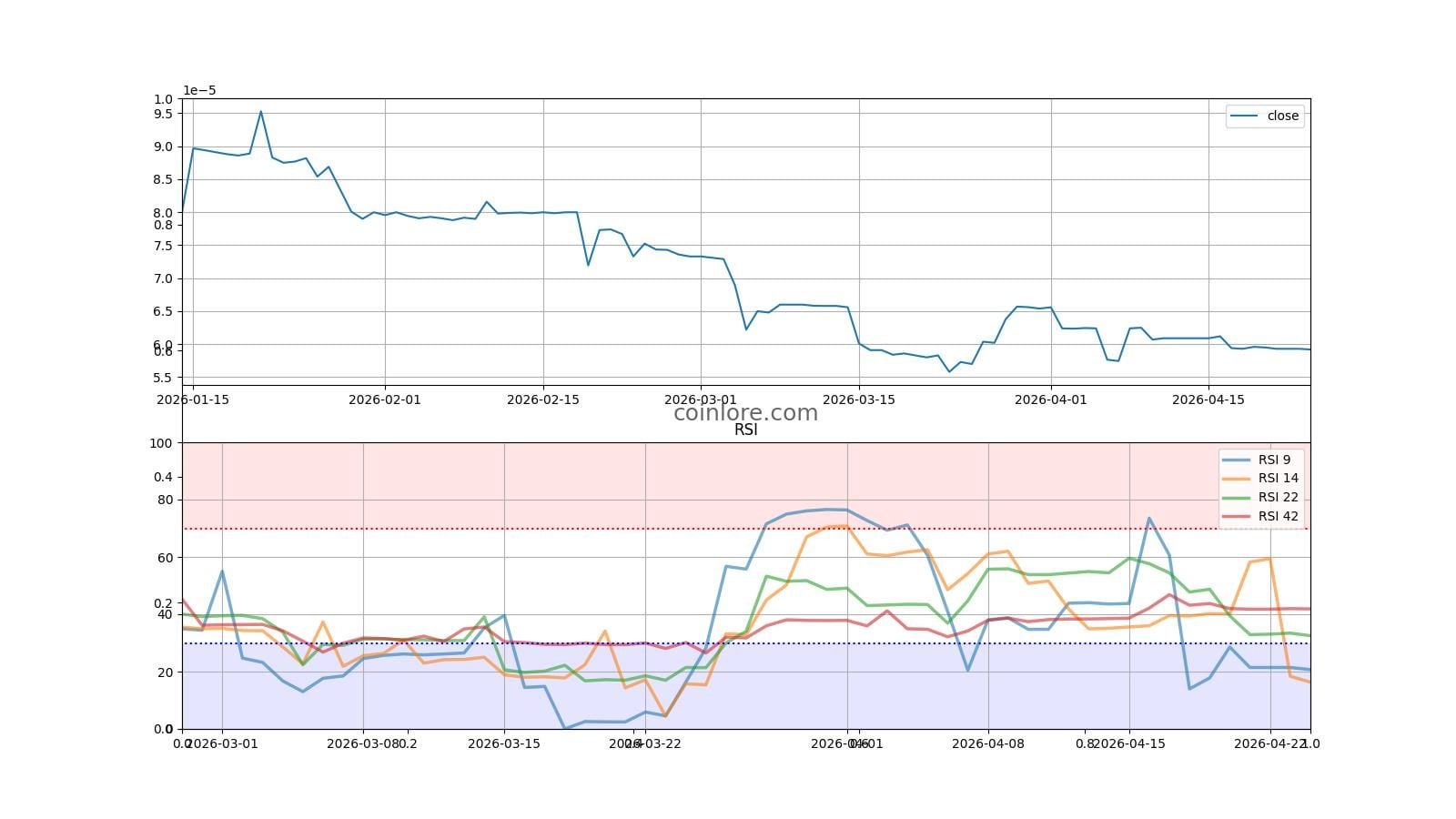 Vitalik Smart Gas RSI indicator