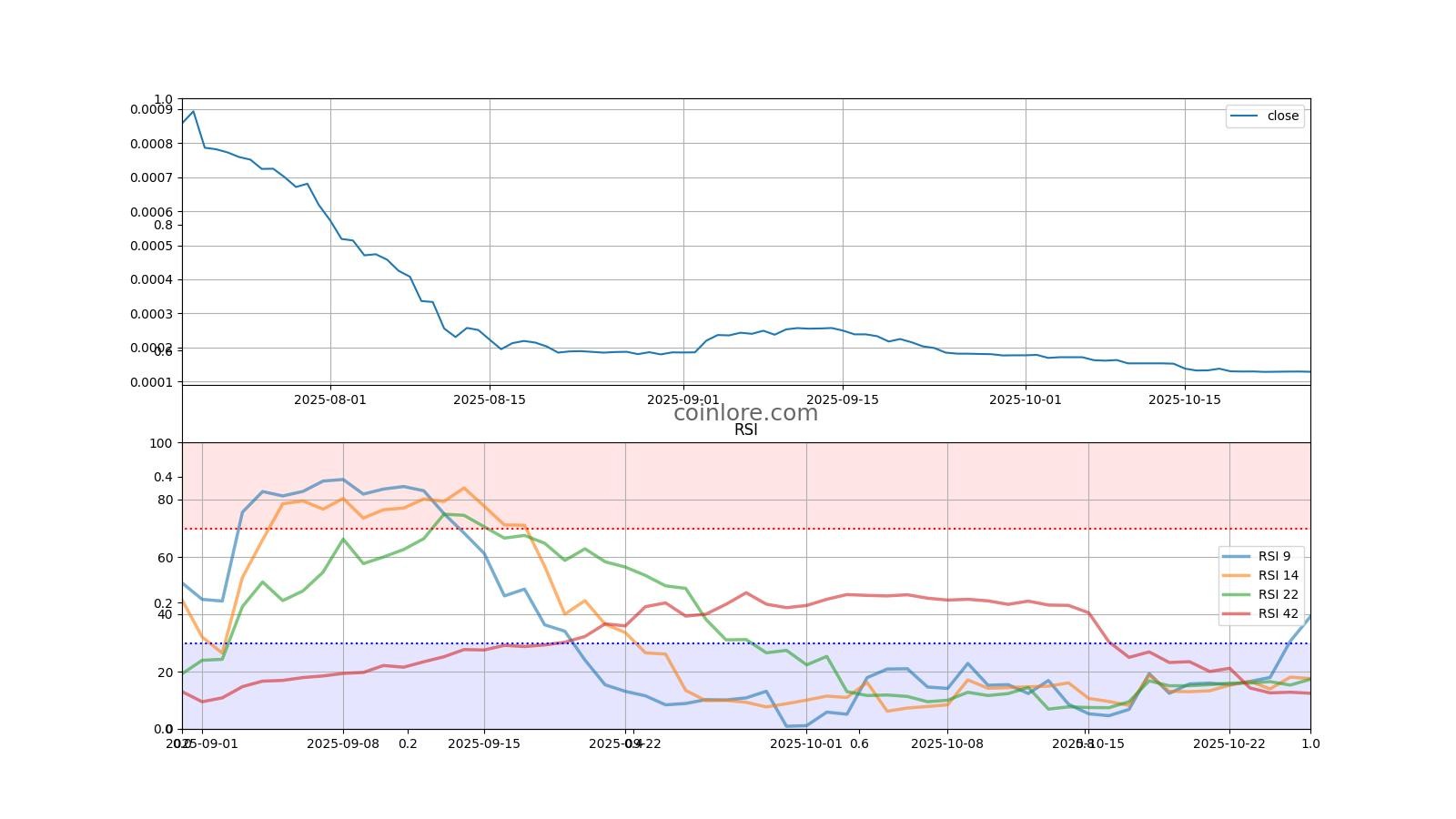 Vitalik Smart Gas RSI indicator