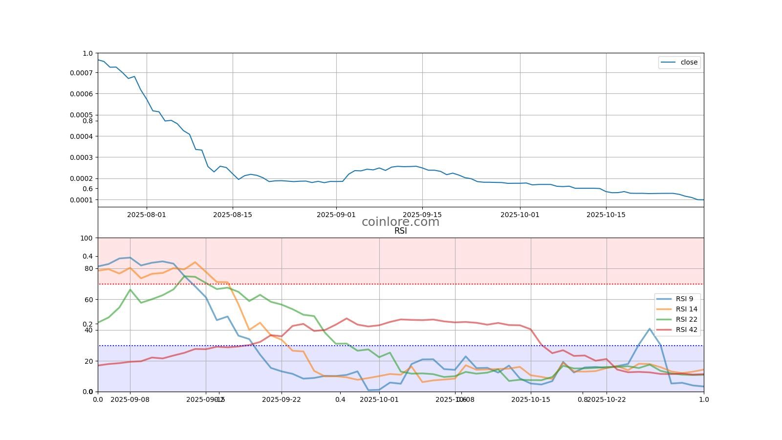 Vitalik Smart Gas RSI indicator