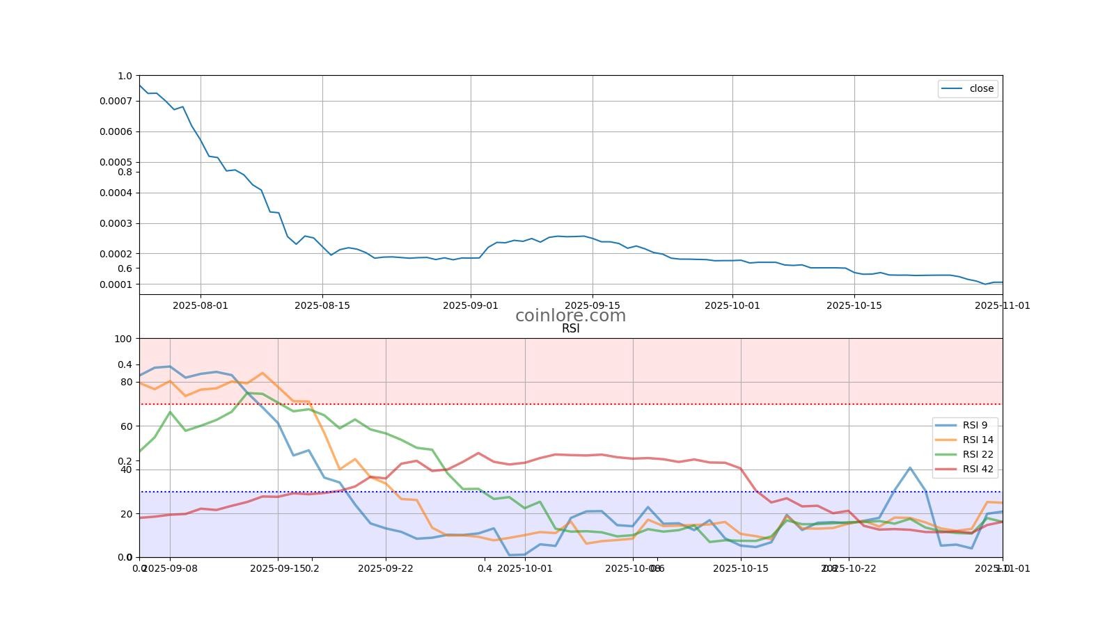 Vitalik Smart Gas RSI indicator