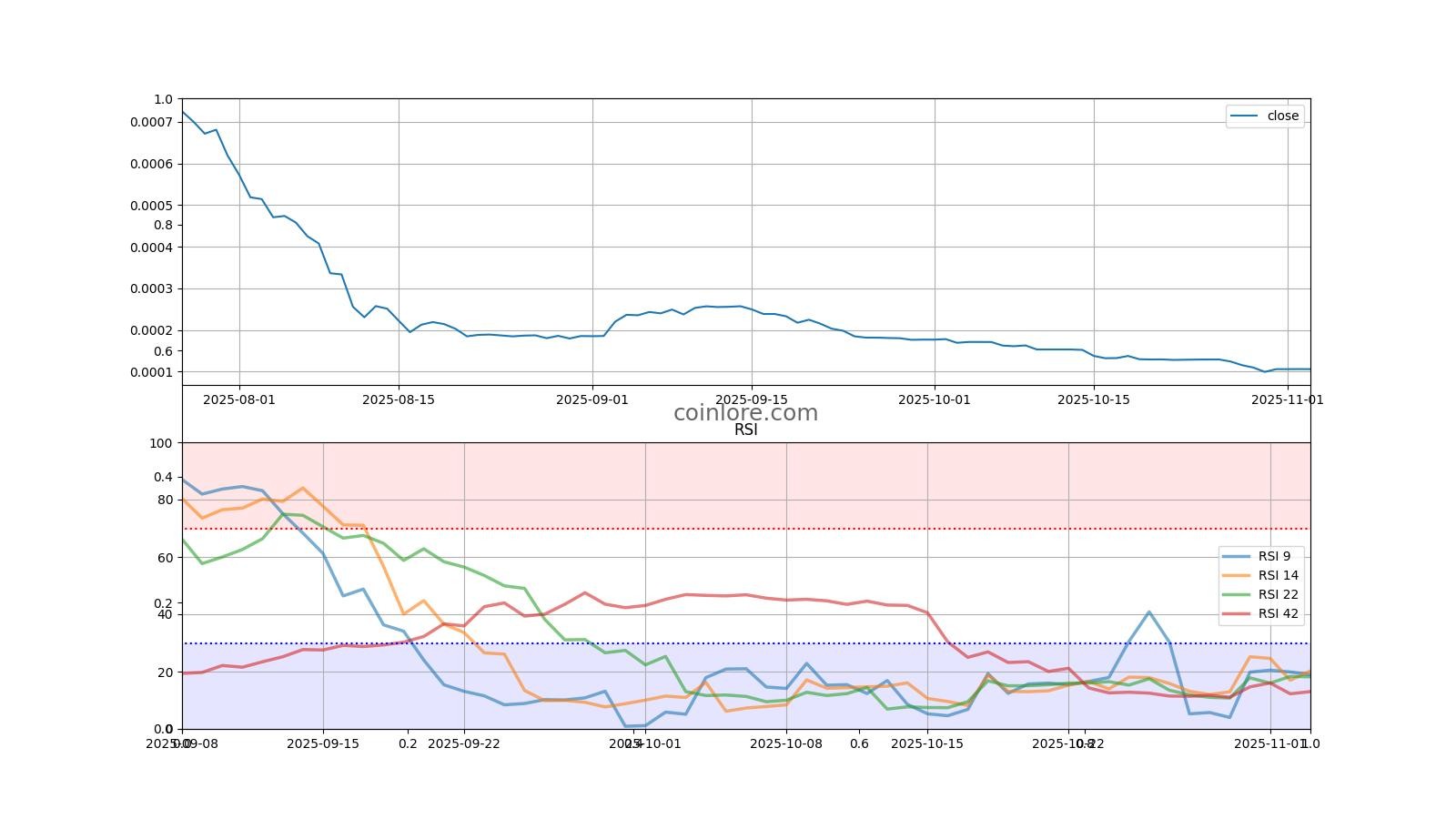 Vitalik Smart Gas RSI indicator