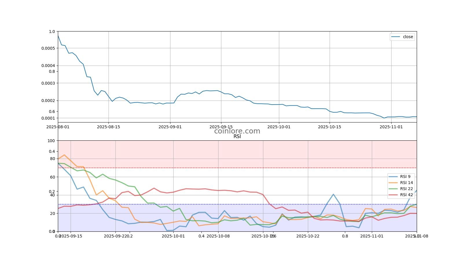 Vitalik Smart Gas RSI indicator