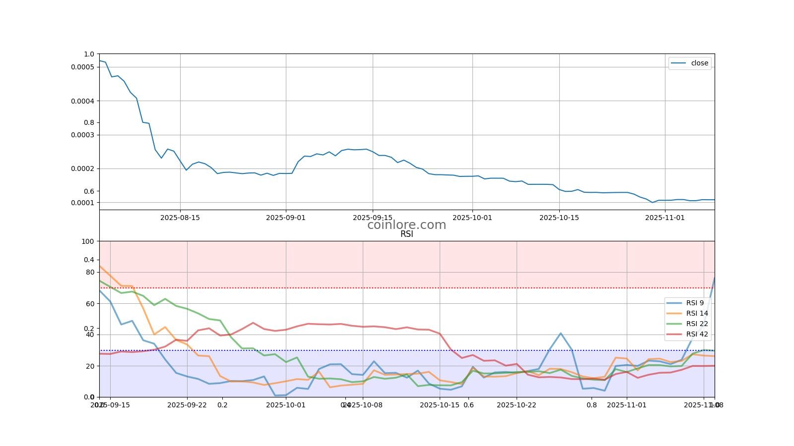 Vitalik Smart Gas RSI indicator