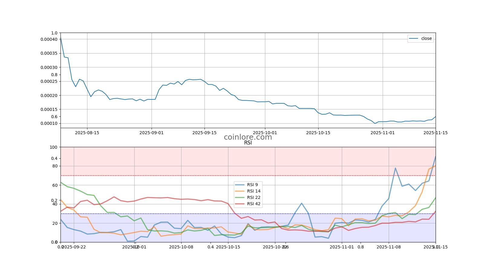 Vitalik Smart Gas RSI indicator