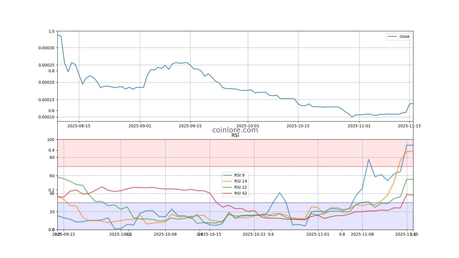 Vitalik Smart Gas RSI indicator