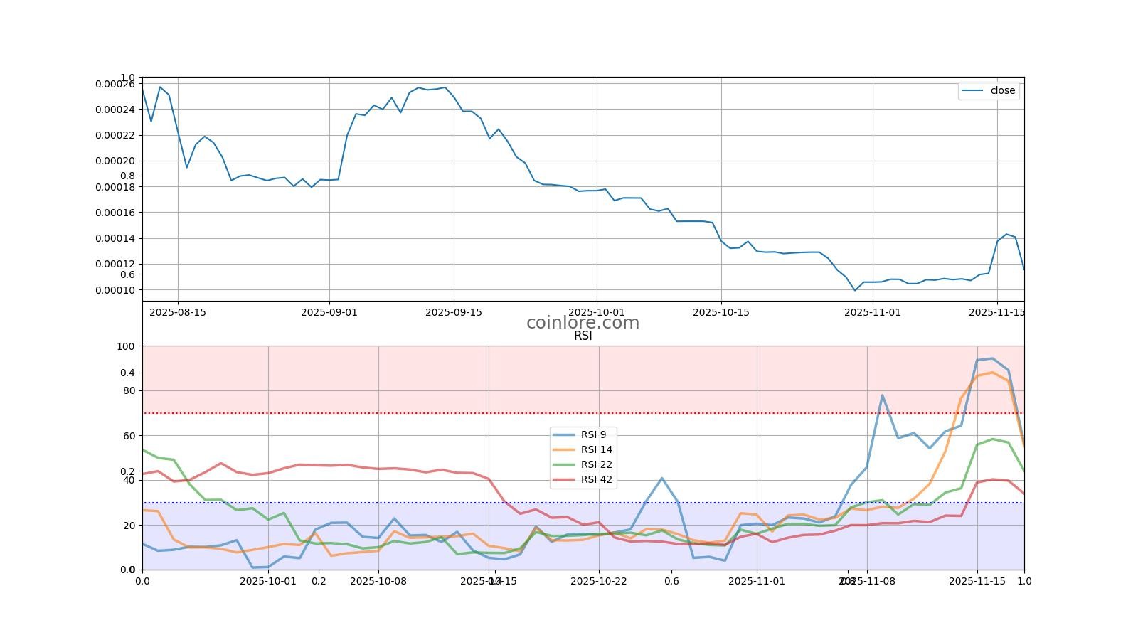 Vitalik Smart Gas RSI indicator