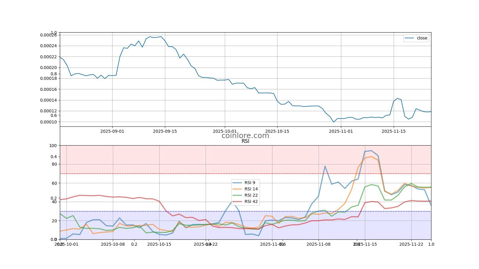 Vitalik Smart Gas RSI indicator
