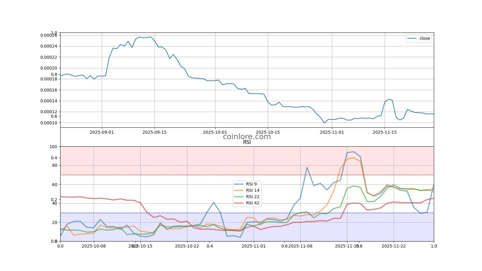 Vitalik Smart Gas RSI indicator