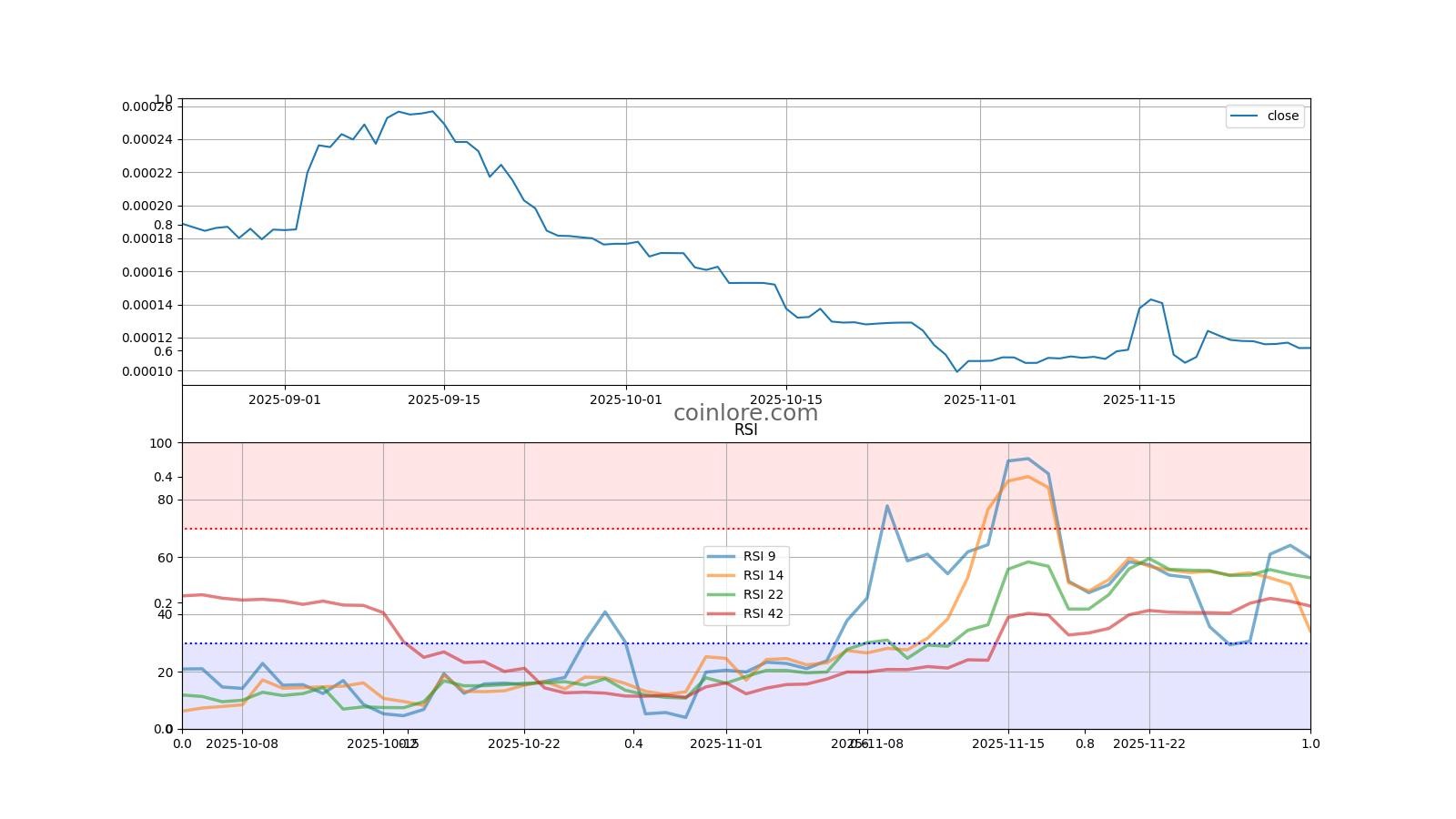 Vitalik Smart Gas RSI indicator