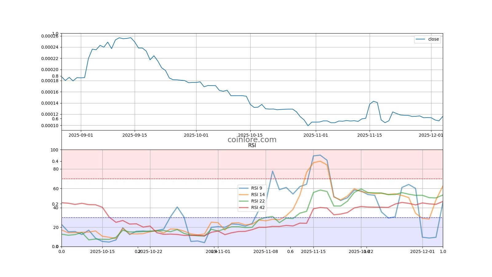 Vitalik Smart Gas RSI indicator