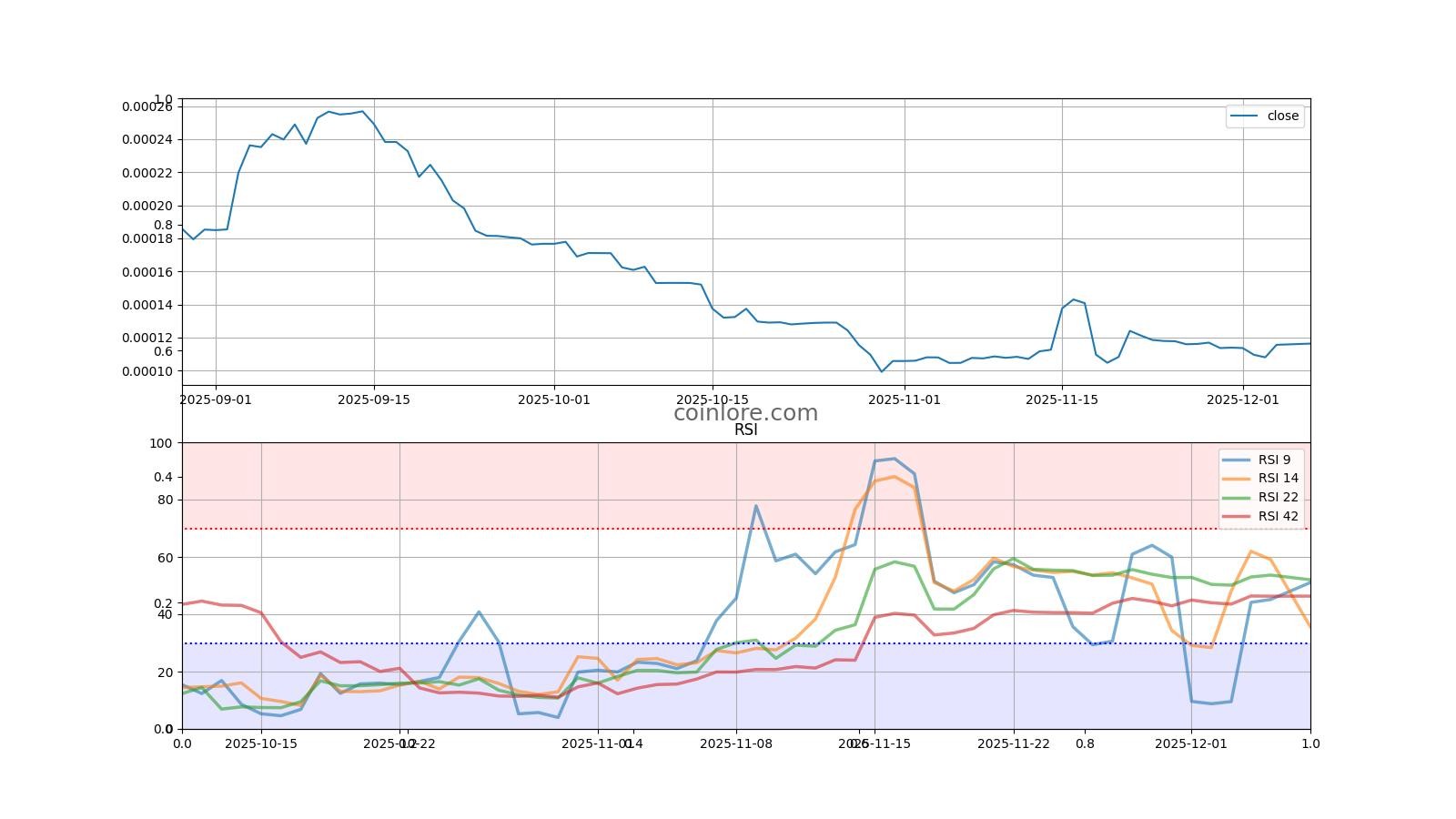 Vitalik Smart Gas RSI indicator