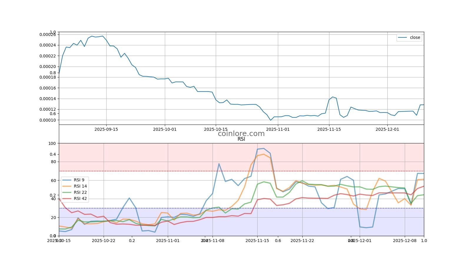 Vitalik Smart Gas RSI indicator