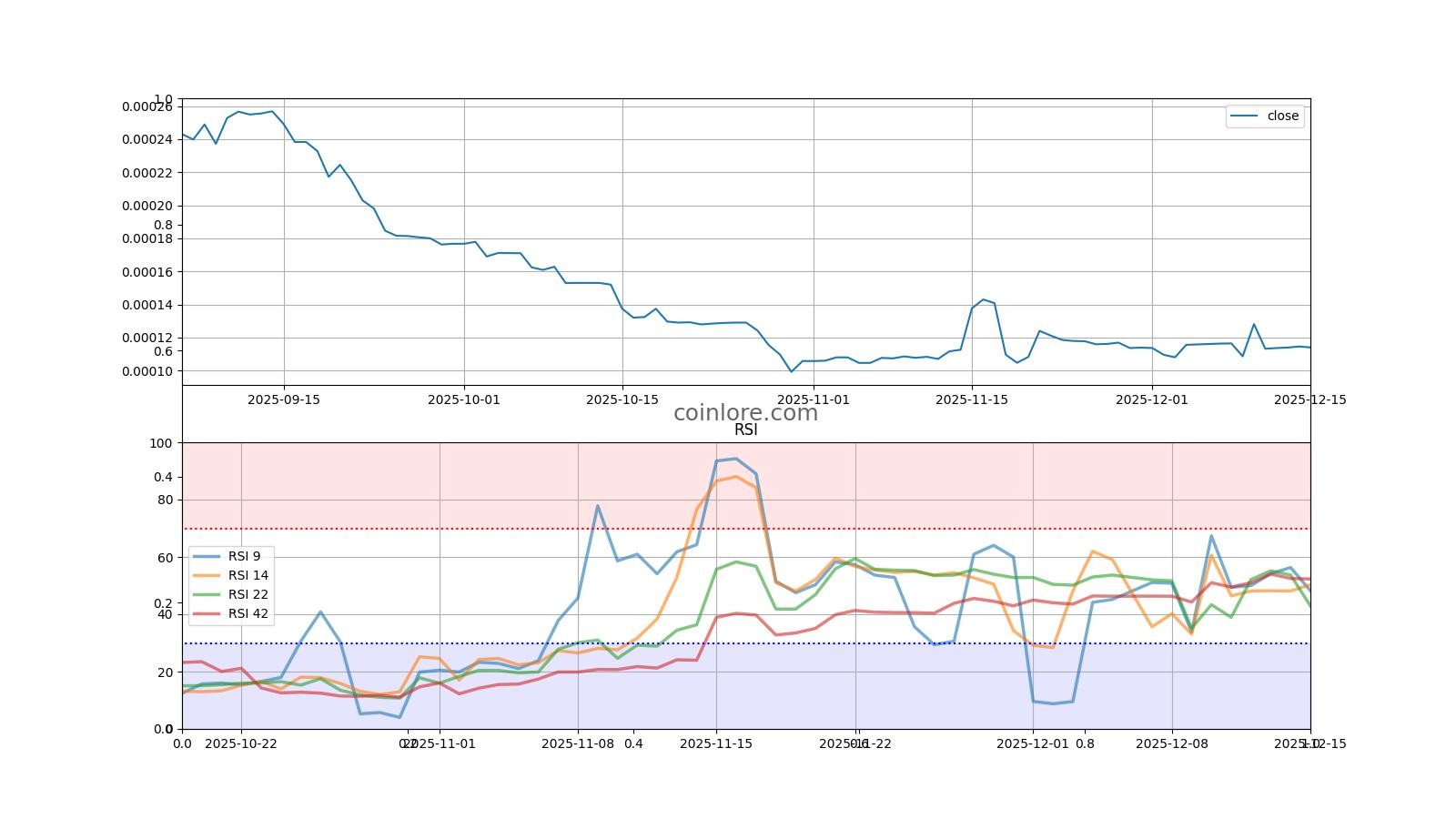 Vitalik Smart Gas RSI indicator