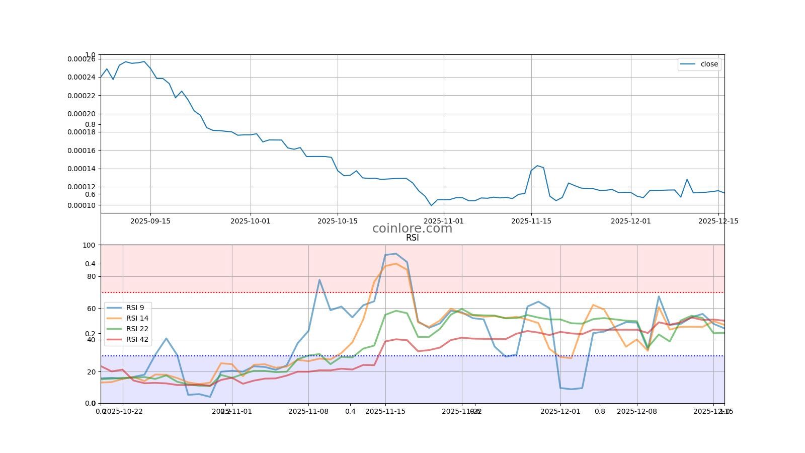 Vitalik Smart Gas RSI indicator