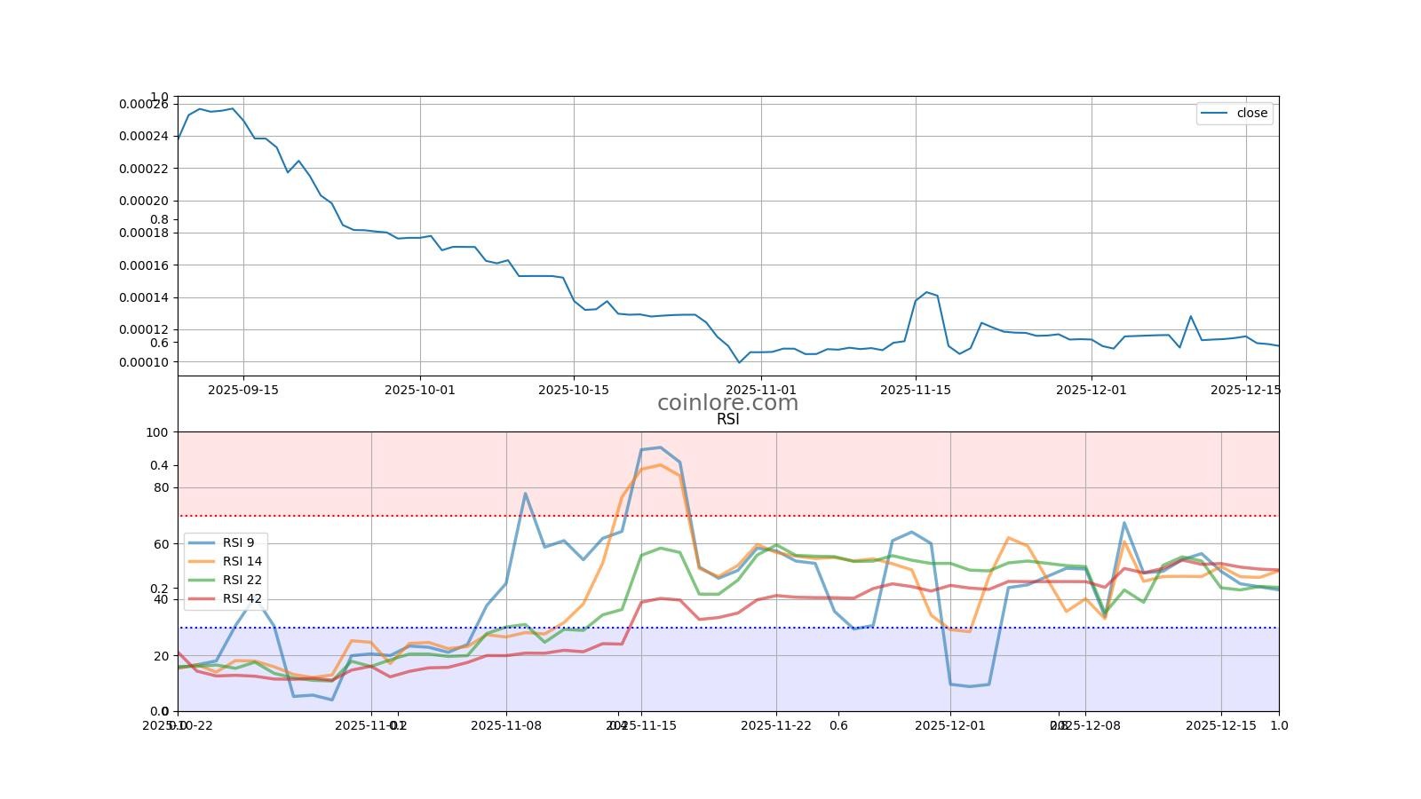 Vitalik Smart Gas RSI indicator