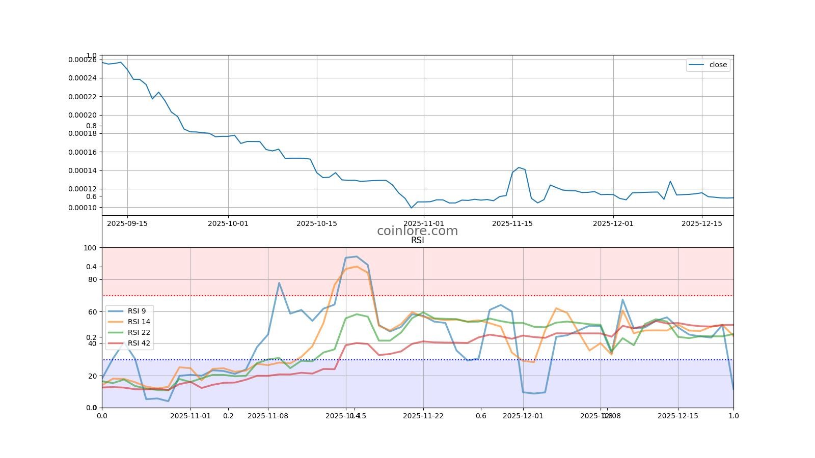 Vitalik Smart Gas RSI indicator