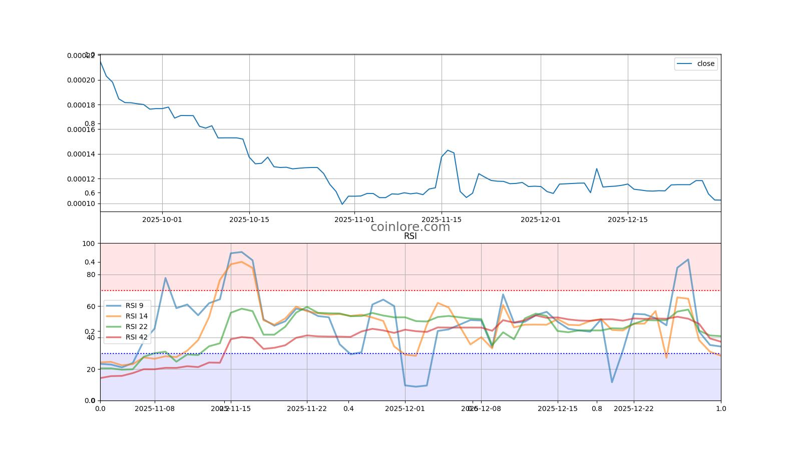 Vitalik Smart Gas RSI indicator
