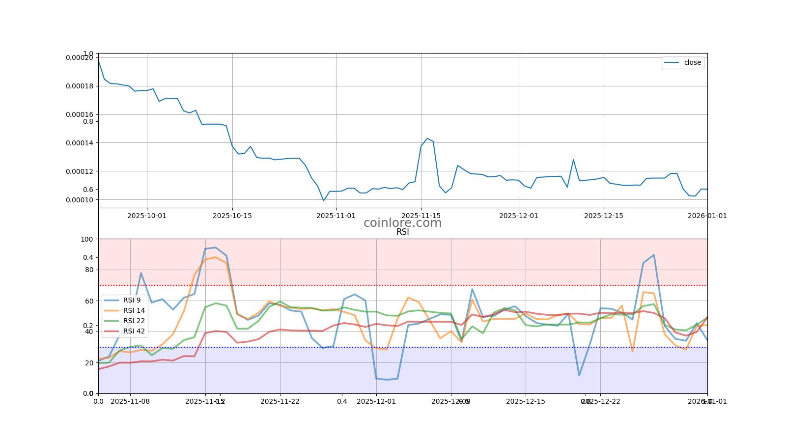 Vitalik Smart Gas RSI indicator