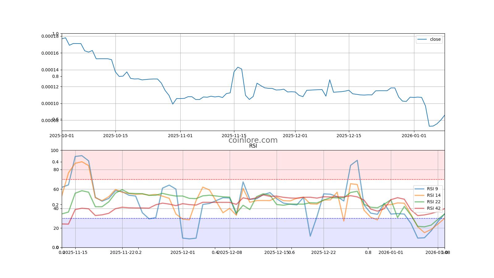 Vitalik Smart Gas RSI indicator