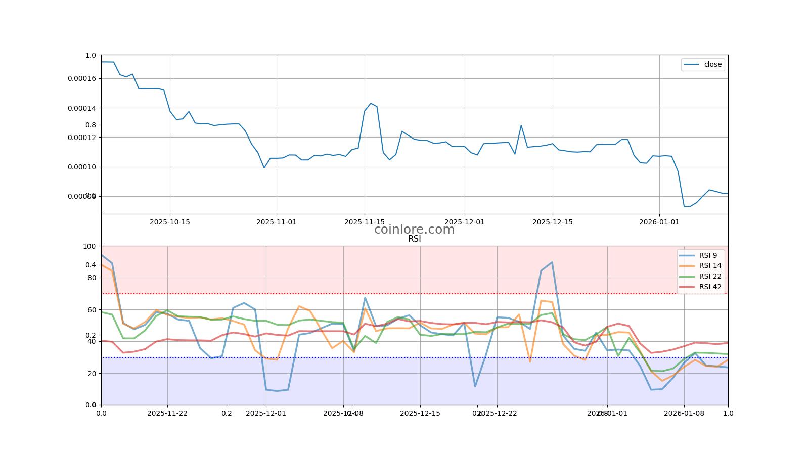 Vitalik Smart Gas RSI indicator
