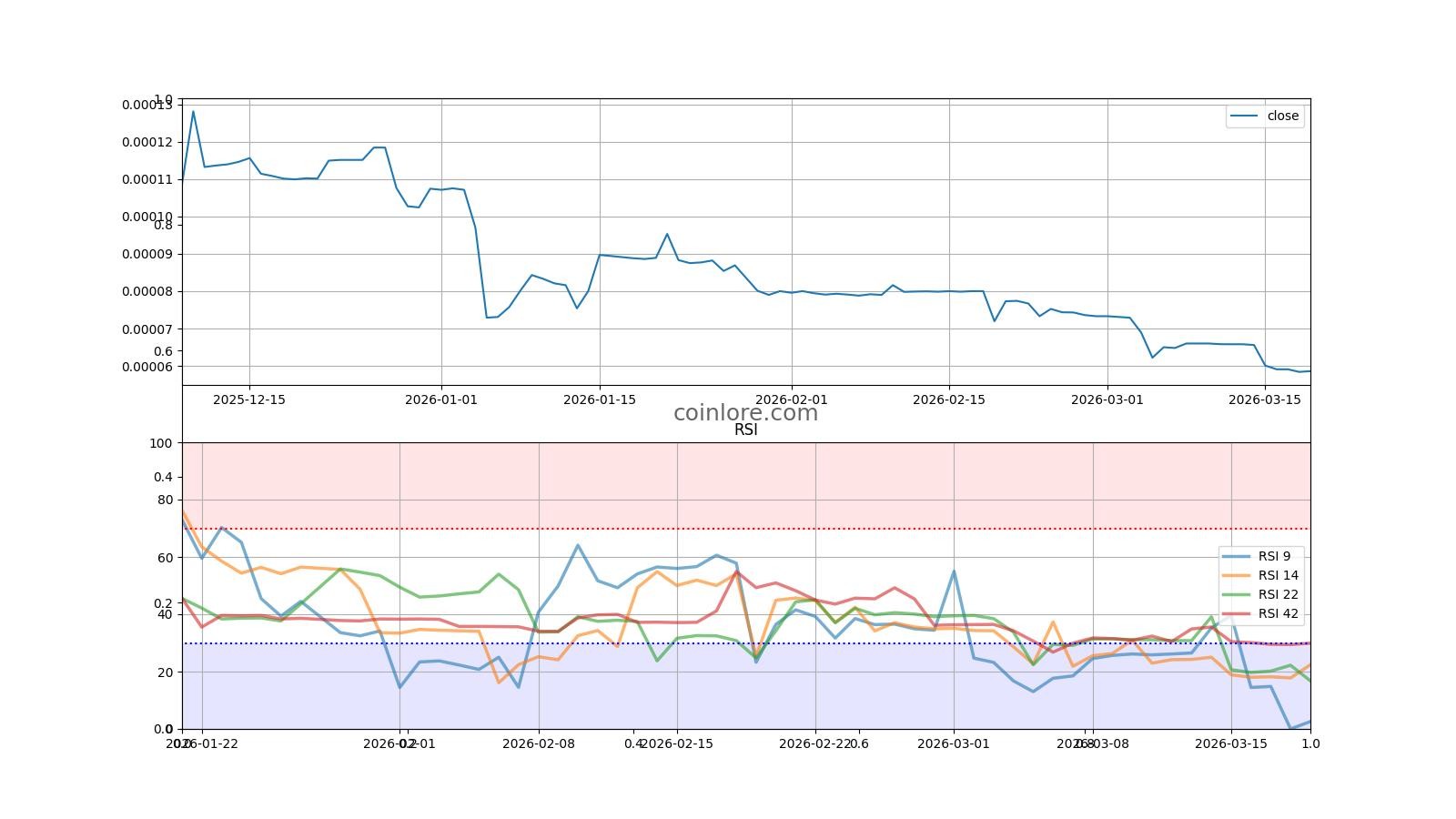 Vitalik Smart Gas RSI indicator