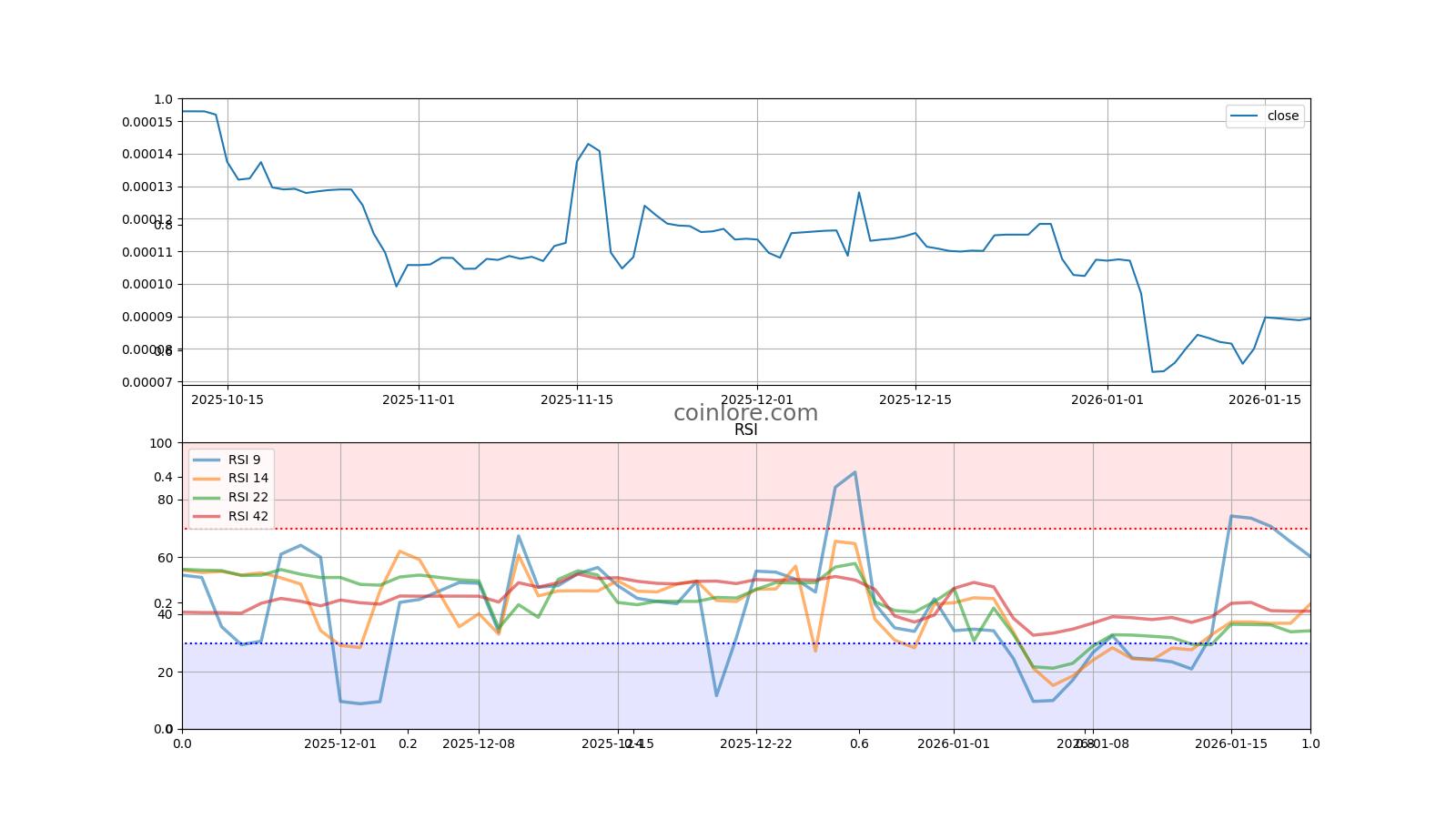 Vitalik Smart Gas RSI indicator