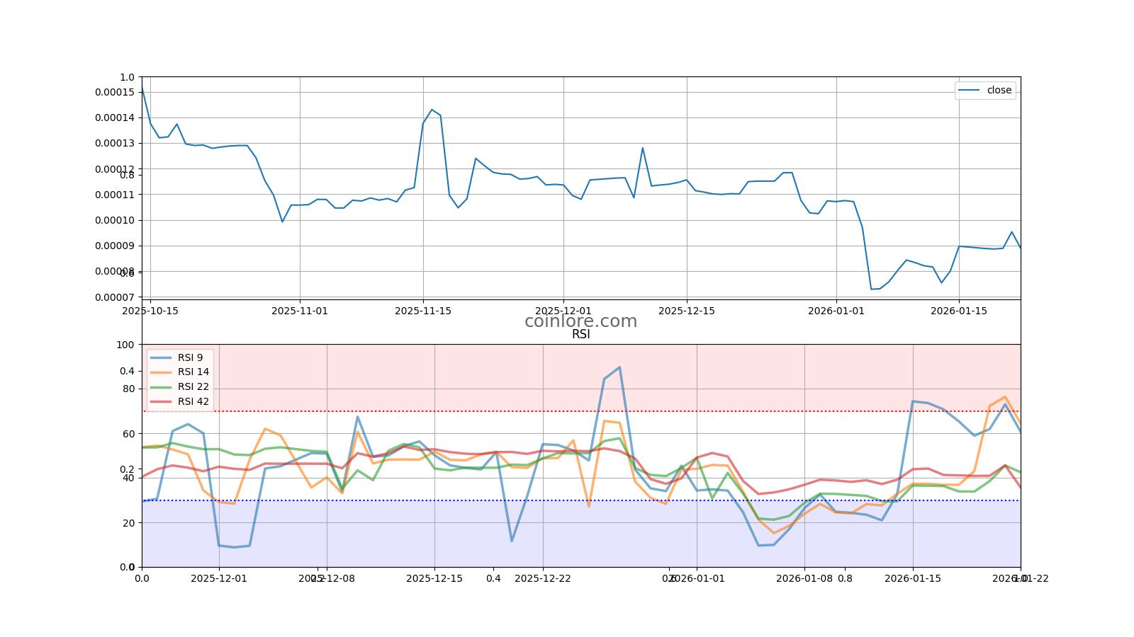 Vitalik Smart Gas RSI indicator