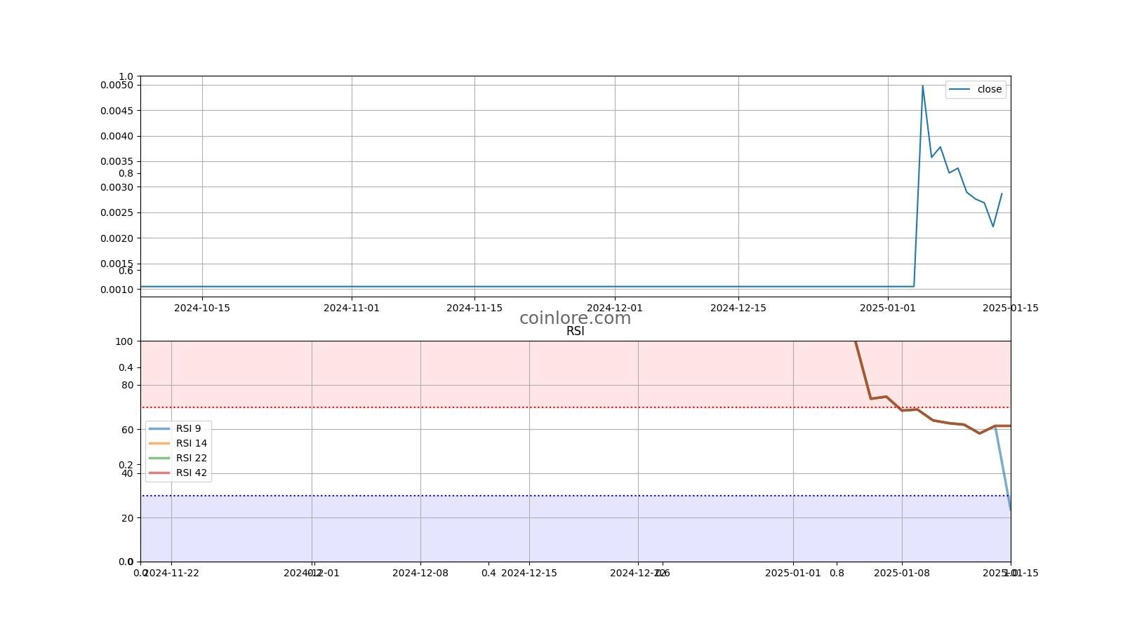 Vitalik Smart Gas RSI indicator