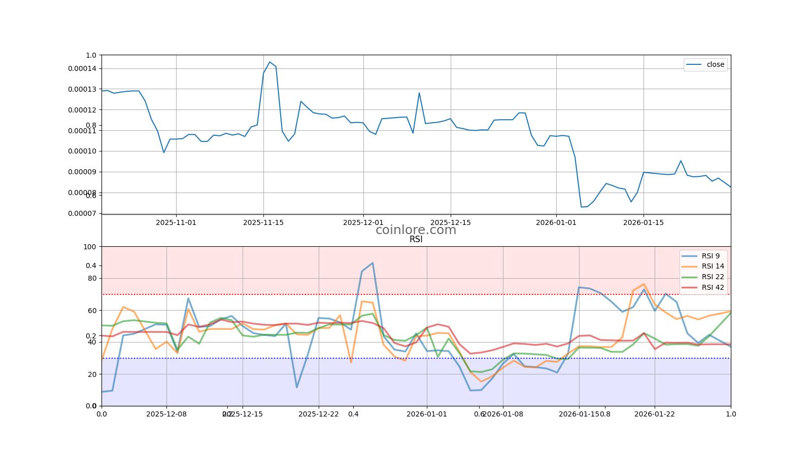 Vitalik Smart Gas RSI indicator