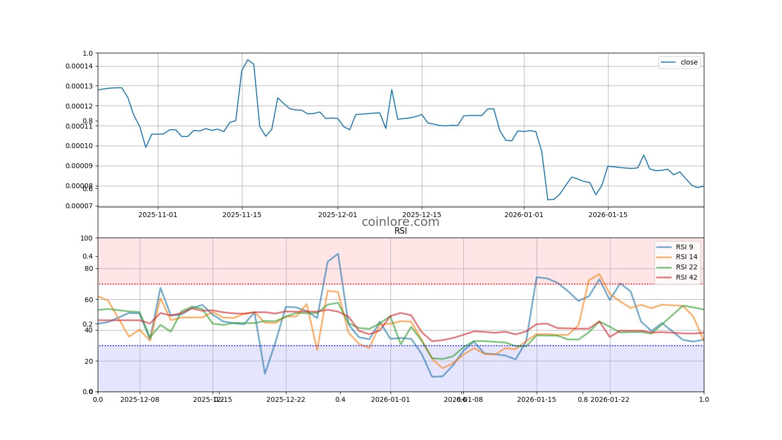 Vitalik Smart Gas RSI indicator