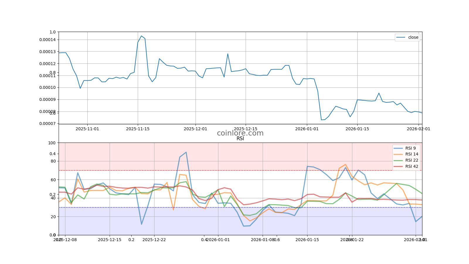 Vitalik Smart Gas RSI indicator