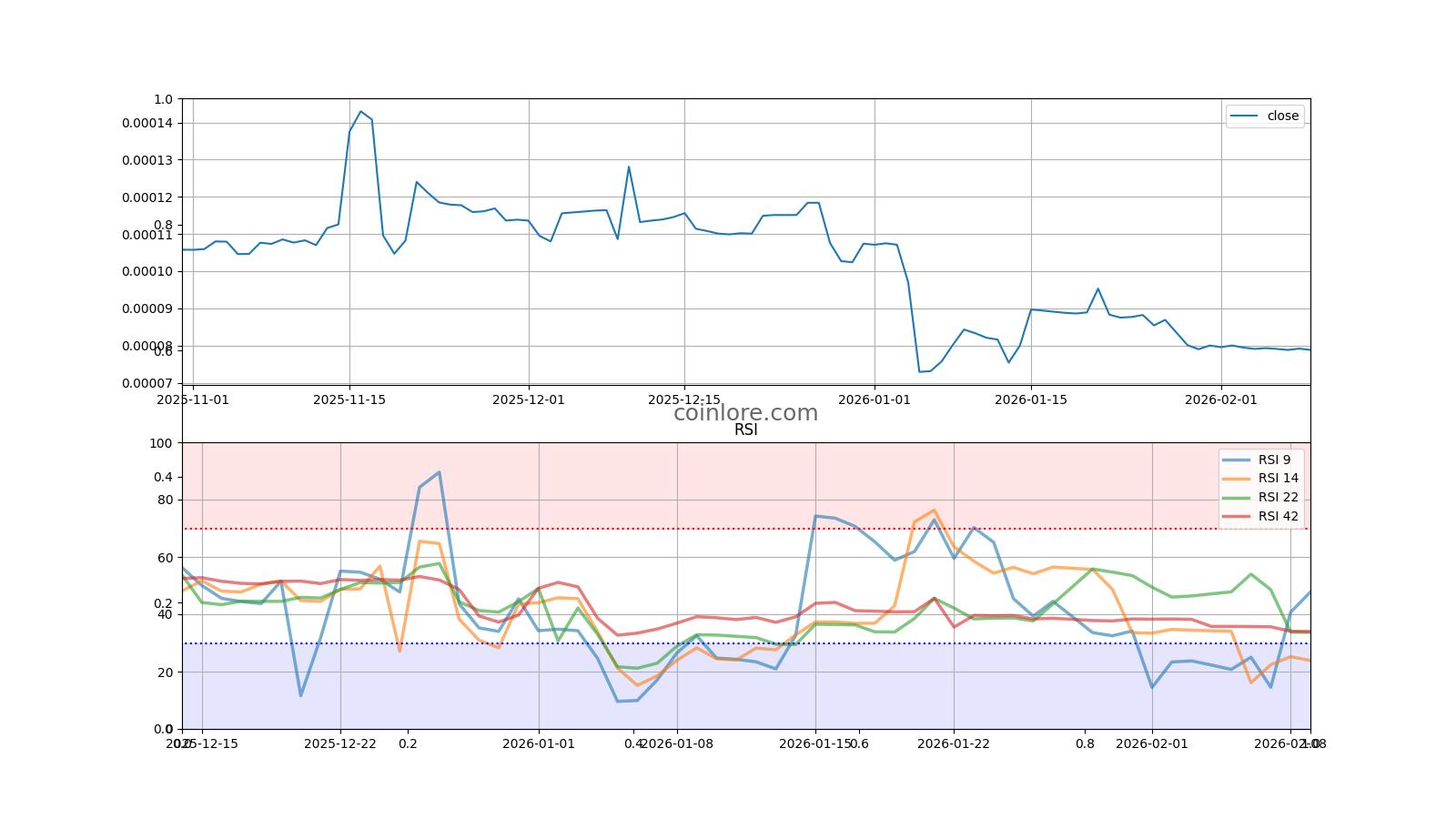 Vitalik Smart Gas RSI indicator