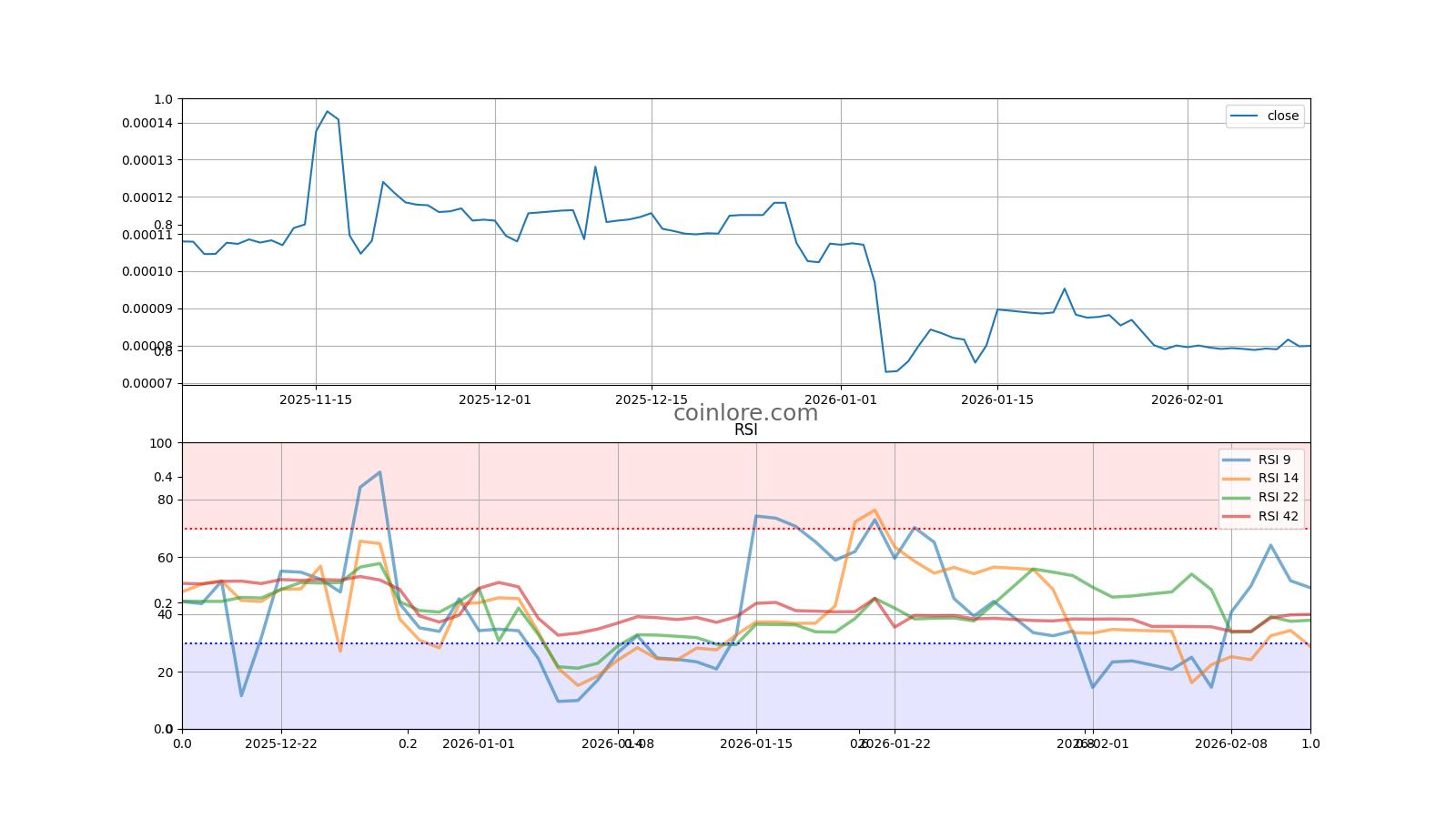 Vitalik Smart Gas RSI indicator