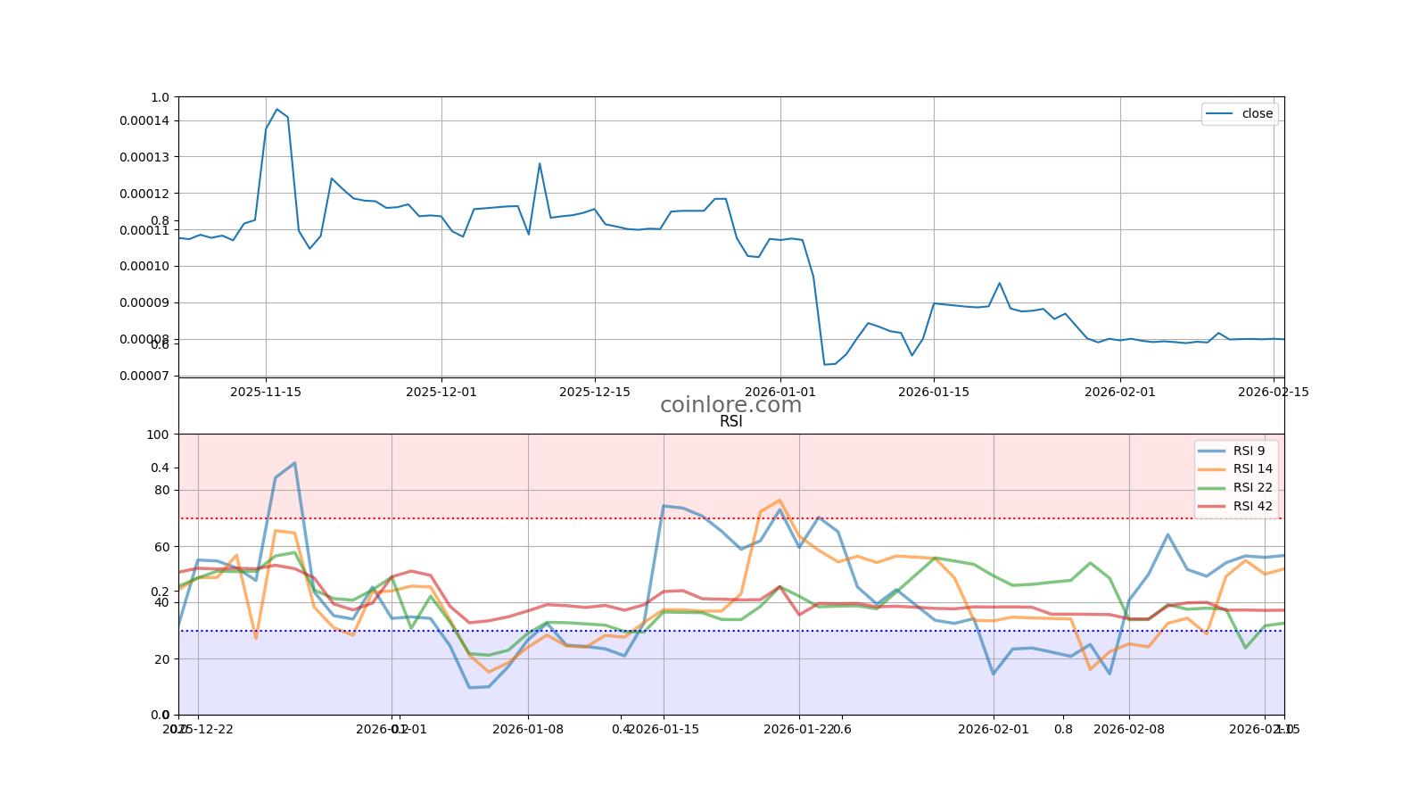 Vitalik Smart Gas RSI indicator