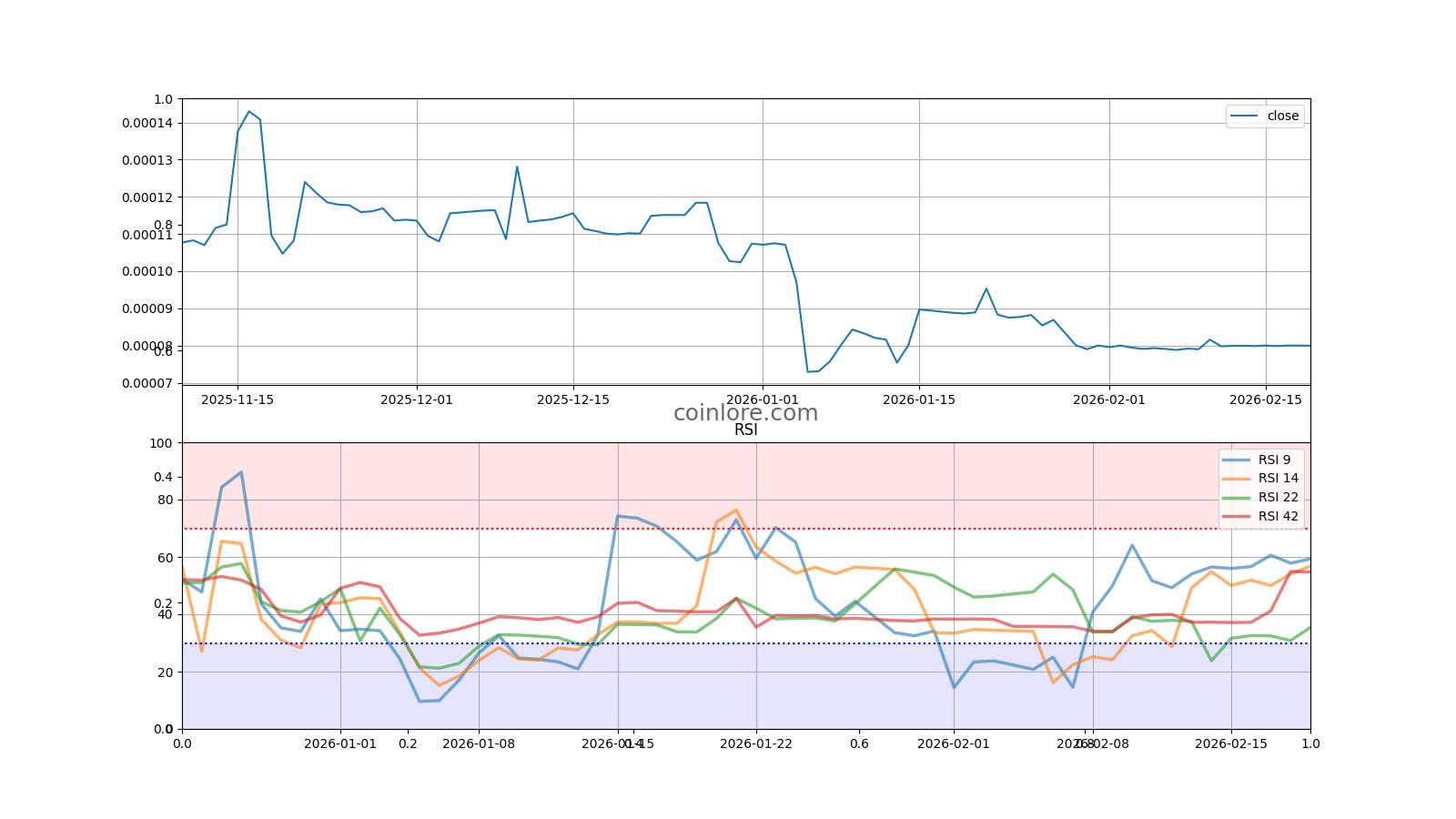 Vitalik Smart Gas RSI indicator