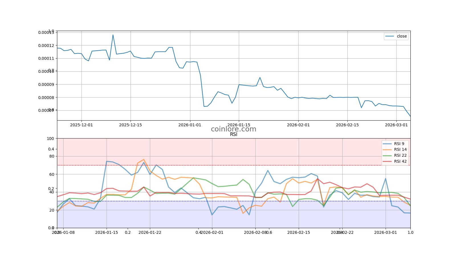 Vitalik Smart Gas RSI indicator