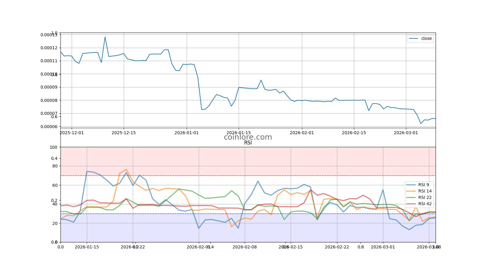 Vitalik Smart Gas RSI indicator